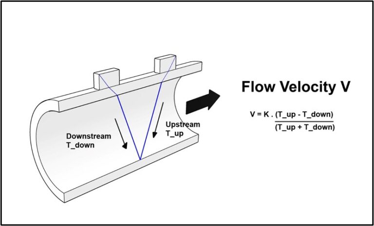 The Two Types of Ultrasonic Flow Meters - Coltraco Ultrasonics